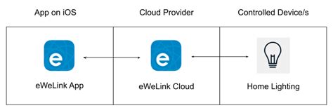 Making Lamps Smart Using Sonoff Basic Kavi S Blog