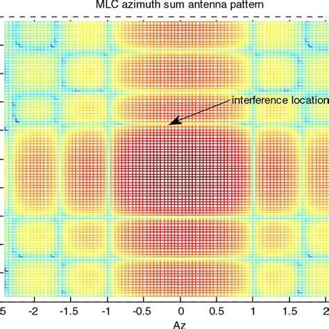 Sum Antenna Pattern Of Azimuth After Applying Mlc Download Scientific