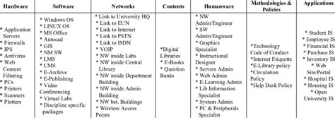 Classification Of Ict Components Into Categories And Some Typical