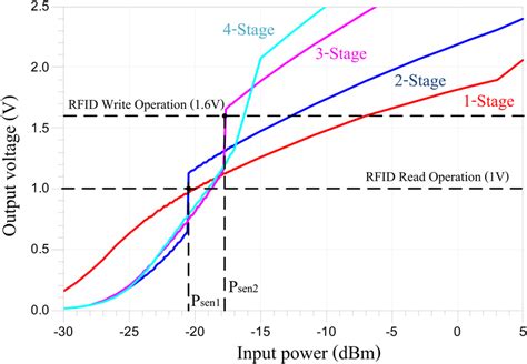 Output Voltage Of Multistage Rectifier Versus Radio Frequency Rf