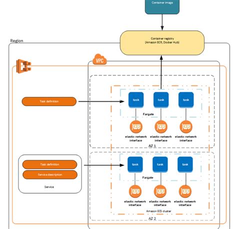 What Is Aws Fargate Automate Infra