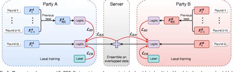 Figure 1 From Fedpdd A Privacy Preserving Double Distillation Framework For Cross Silo