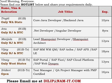 Netdeveloper Java Net Testmanager Sharepoint Projectmanager Sap Sapmm Dilip Chaitanya