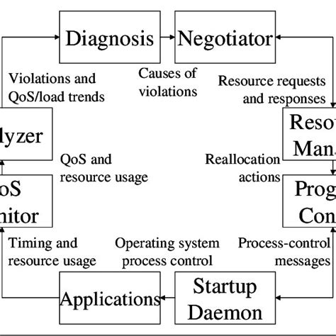 Qos Manager Qos Negotiation Algorithm Download Scientific Diagram
