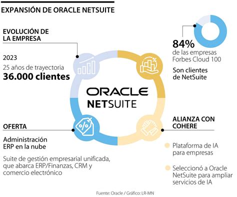 Oracle Netsuite Últimas Noticias Económicas De Oracle Netsuite