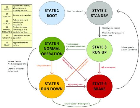 Diagram Of The State Machine Executed By The PLC Download Scientific Diagram