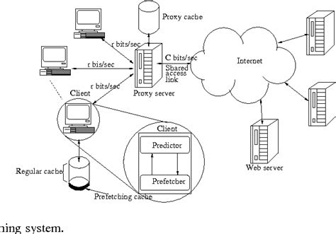 Figure 1 From Performance Analysis Of A Client Side Cachingprefetching
