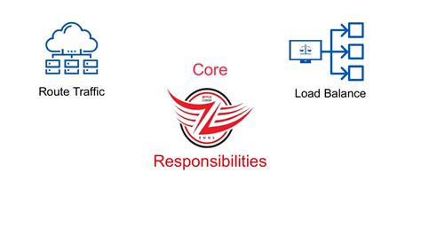 zuul netflix api gateway that handles 2m requests per second