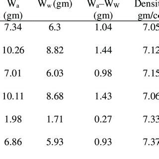 Relative Density Of The Samples Download Scientific Diagram