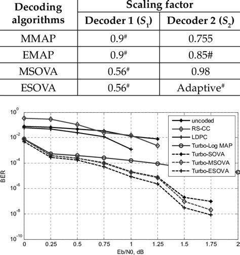Scaling Factors For Various Decoding Algorithms Optimised Scaling Download Scientific