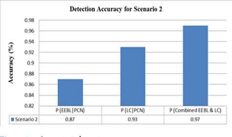 Figure 1 From Design Of Misbehavior Detection Scheme By Combining Lane