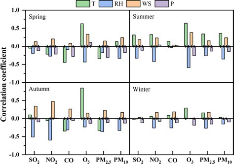 correlation coefficient of meteorological factors and concentrations of