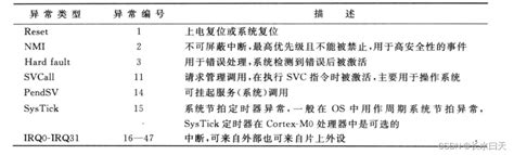 Cortex M0体系结构cortex M0 Thumb Csdn博客 Cortex M0体系结构cortex M0 Thumb Csdn博客
