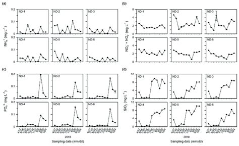 spatio temporal variations in concentrations of a nh4 b no3 −