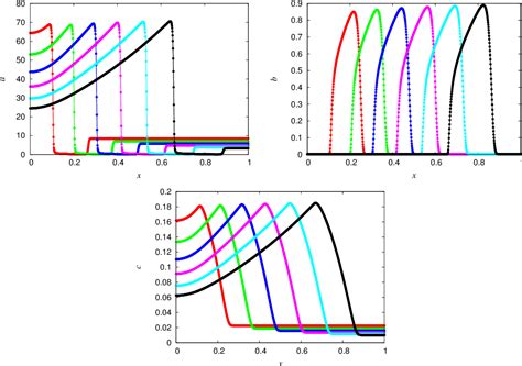 Figure 1 From High Order Implicit Time Integration Schemes On Multiresolution Adaptive Grids For