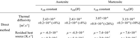 Summary Of The Thermal Diffusivities And Related Residual Heat Sources Download Scientific