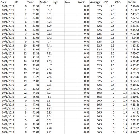 Excel Find Maxmin Temperatures From Hourly Ranging Data For Each Day
