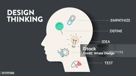 디자인 사고 프로세스 다이어그램 차트 인포 그래픽 배너 템플릿에는 인간의 머리와 원 타임 라인 아이콘이 있으며 공감 정의 아이디어 프로토 타입 및 테스트가 있습니다 혁신적인