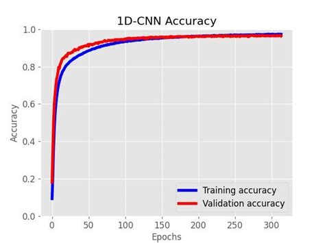Experiment 1 Training And Validation Accuracy Of The 1d Cnn On The