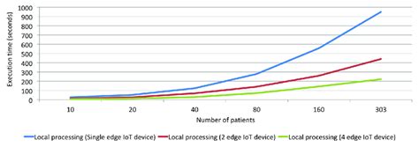 The Performance Of Secure Abnormality Detection Model In Local Analysis