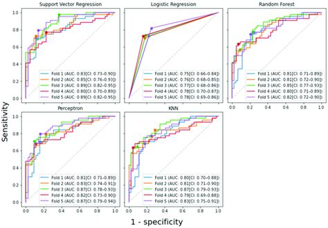 The Receiver Operator Characteristic Roc Curves Of Various Machine