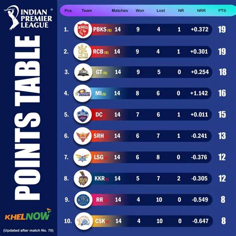 Ipl 2025 Points Table Most Runs Most Wickets After Match 70 Lsg Vs Rcb