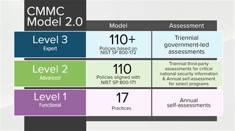 Cybersecurity Maturity Model Certification Cmmc Total Cyber Solutions