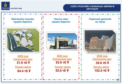 ТӨСӨВ 2020 Чингис хаан музей хамгийн өндөр өртөгтэй буюу 53 тэрбум төгрөг