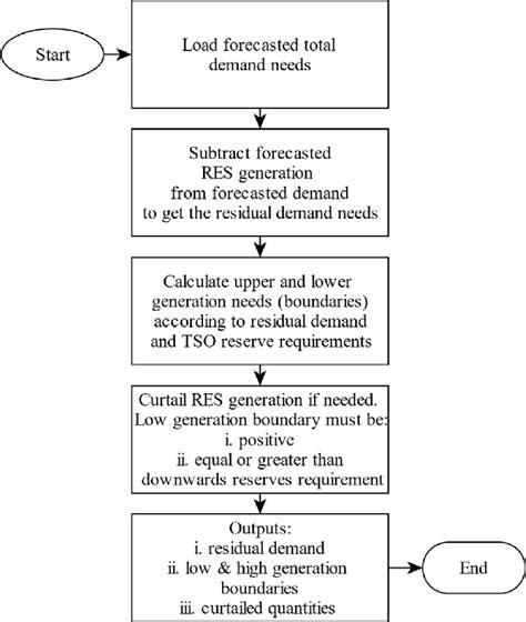 Unit Commitment Step 1 Download Scientific Diagram