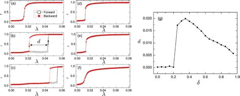 A C Forward And Backward Synchronization Diagrams For A Sf Network