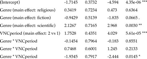 Model Output Showing Main Effect Of Time Estimate Std Error Z Value