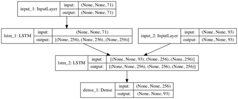How To Develop A Seq2seq Model For Neural Machine Translation In Keras