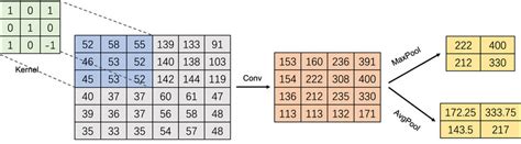The Processing Of Convolution Layer And Pooling Layer Download