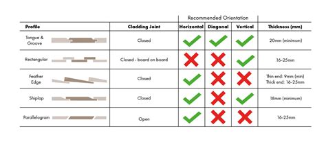 Comprehensive Guide To Cladding Profile Designs Avino Timber Avino