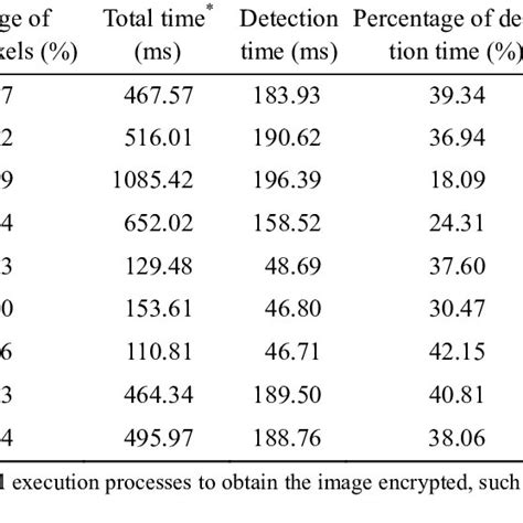 results of selective encryption based on edge detection for different