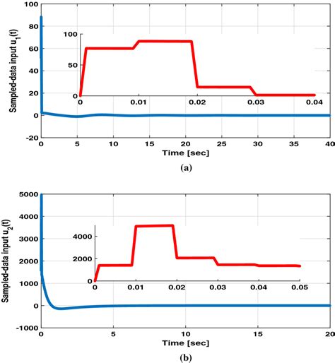 fuzzy control with sampled data input for case 1 a pitch control b download scientific diagram