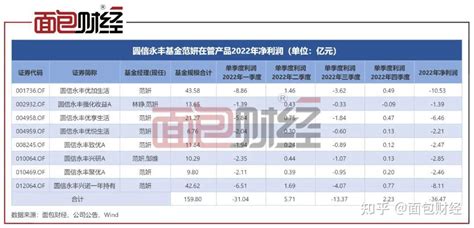 过度依赖明星基金经理：圆信永丰基金范妍“一拖八”，在管产品去年亏逾36亿 知乎