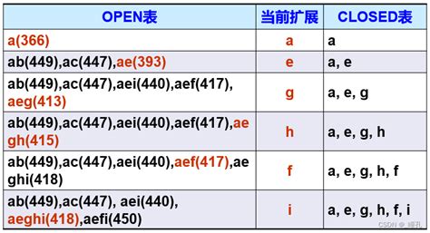 搜索技术——盲目与启发 盲目搜索和启发式搜索的区别 csdn博客