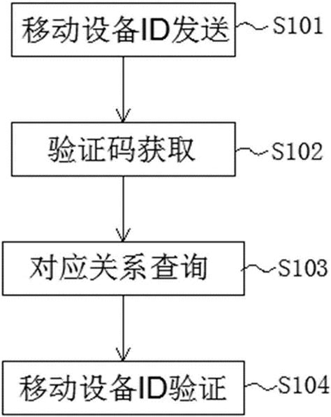 Method And Device For Verifying Mobile Equipment Identifier Eureka