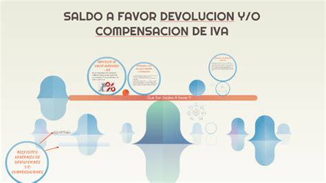 Saldo A Favor Devolucion Yo Compensacion De Iva By Key Garcia On Prezi