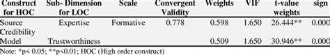 Measurement Properties For Formative Construct Download Scientific Measurement Properties For Formative Construct Download Scientific