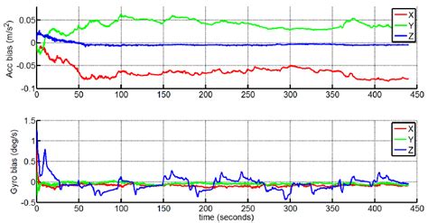 Estimated Gyroscope And Accelerometer Bias Download Scientific Diagram