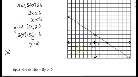 Graphing Linear Inequalities In Two Variables YouTube
