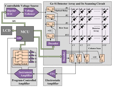 Research On Fast Detection Technology Of Dark Currents In A GeSi Detector Array