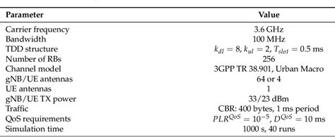 Table 3 From Resource Efficient Multicast Urllc Service In 5g Systems