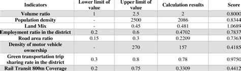 Summary Of Calculation Results Of Each Index Download Scientific Diagram