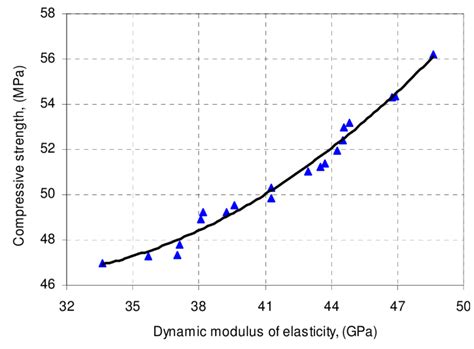 Relationship Between Compressive Strength And Dynamic Modulus Of Download Scientific Diagram