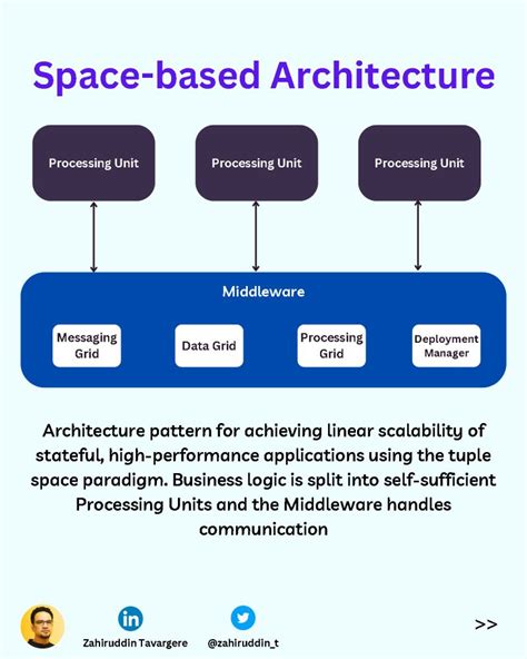 newsletter different architecture patterns