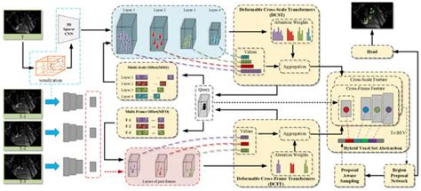 Remote Sensing Free Full Text Ds Trans A 3d Object Detection Method Based On A Deformable