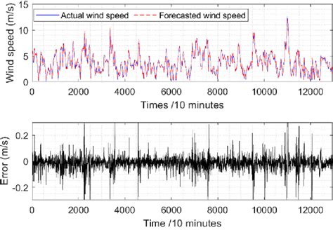 Figure 1 From Wind Speed Forecasting Using The Stationary Wavelet Transform And Quaternion